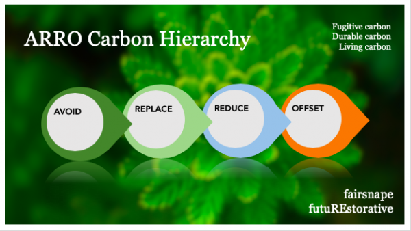 RESTORE CARBON NEUTRAL – COST RESTORE